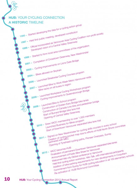 Our History | HUB Cycling: Bike Events, Education, Action in Metro ...